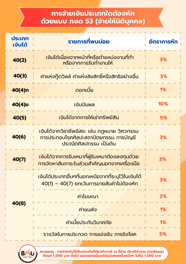 ภงด 53 คืออะไร? เข้าใจง่ายๆใน 5 นาที - BMU
