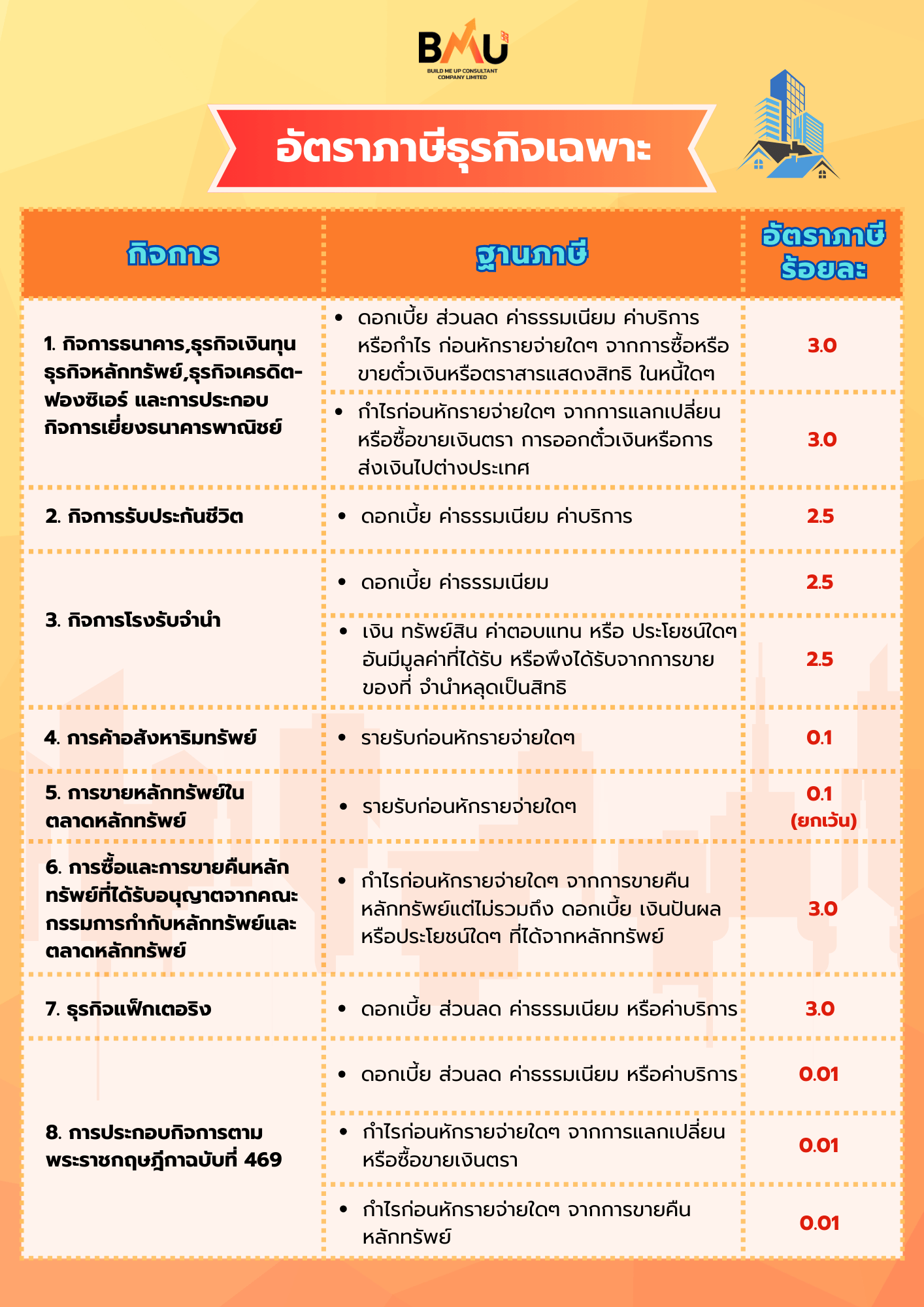 ภาษีธุรกิจเฉพาะคืออะไร? ผู้ใดมีหน้าที่ต้องเสียภาษี - BMU